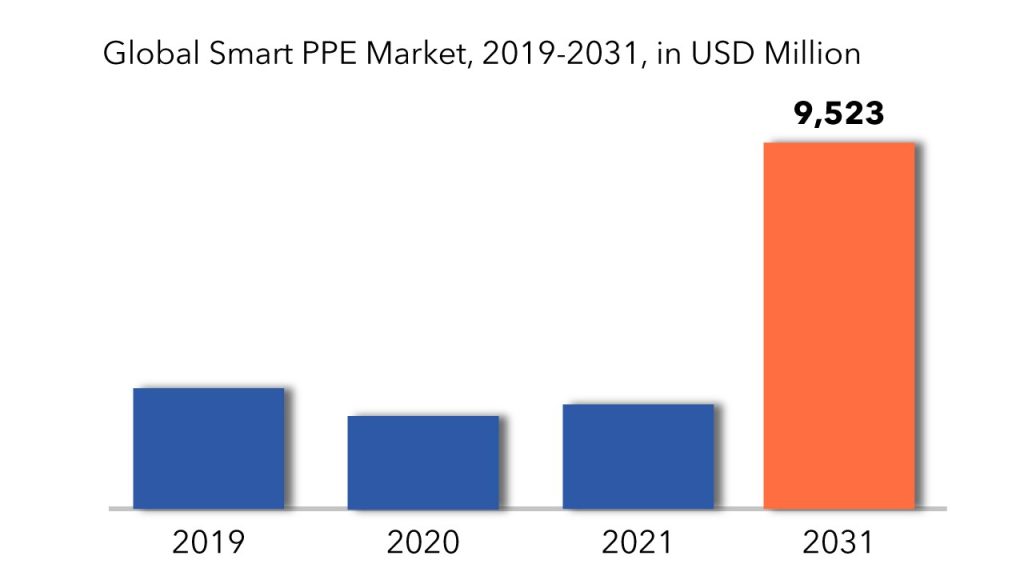 Smart PPE Market Revenue Share, Size Statistics, Scope By 2029