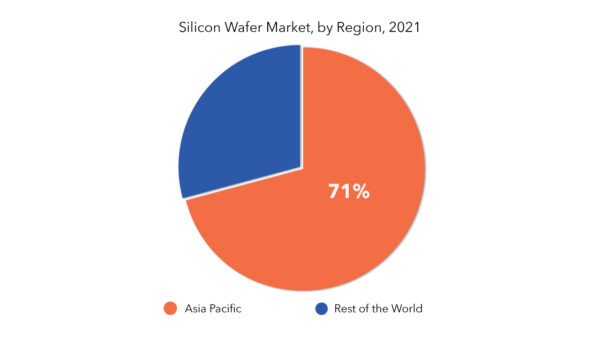 Silicon Wafers Market Trends, Growth Analysis and forecast 2029