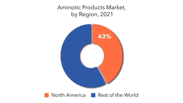 Amniotic Product Market Growth , Size ,Trends Forecast 2029