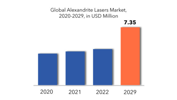 Alexandrite Lasers Market Size, Share & Overview by 2029