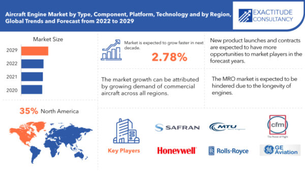 Aircraft Engine Market Growth Trends & Share Analysis, 2029