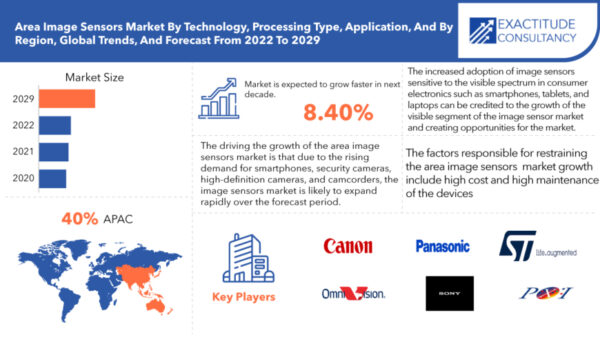 Area Image Sensor Market Segmentation & Regional Outlook