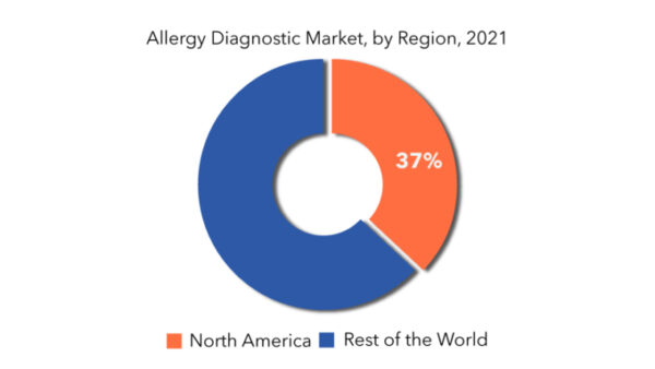 Allergy Diagnostic Market Growth ,Demand & Forecast 2029