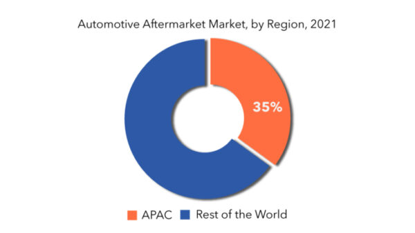 Automotive Aftermarket Market Statistics, Growth & Outlook, 2029