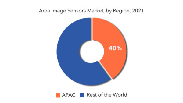 Area Image Sensor Market Segmentation & Regional Outlook