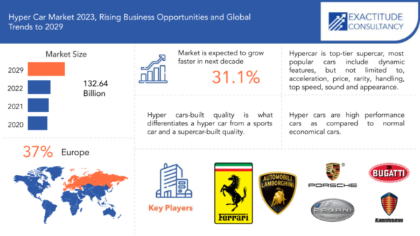 Hyper Car Market Share, Sales, Trends - [2023-2029]