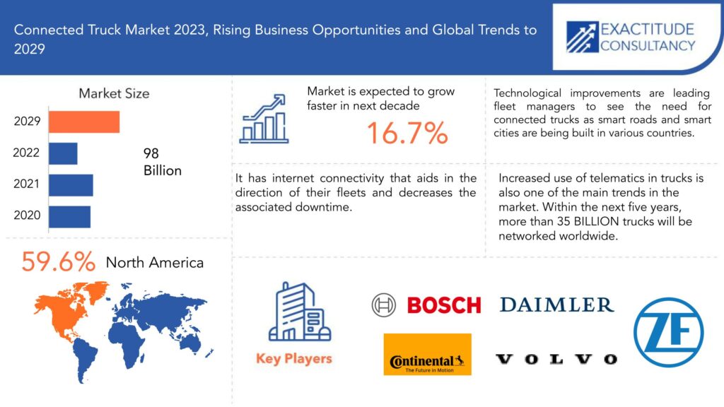 Connected Truck Market Size, Growth & Forecast Analysis [2029]