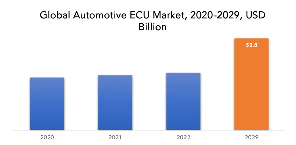 Automotive ECU Market Share, Size, Report 2029