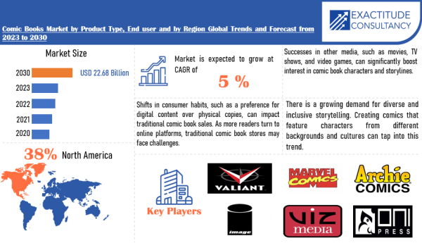 Comic Books Market Size, Share, Trends | Detail Analysis, 2030