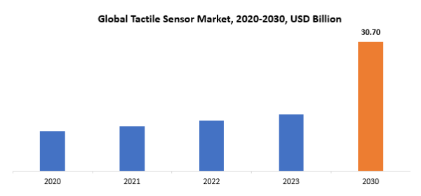Tactile Sensor Market Size, Growth and Forecast Report 2030