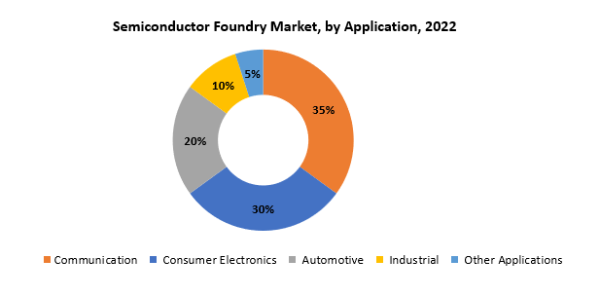 Semiconductor Foundry Market Size, Share & Forecast - 2030
