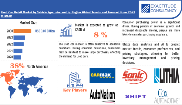 Used Car Retail Market Insights and Projections Through 2030