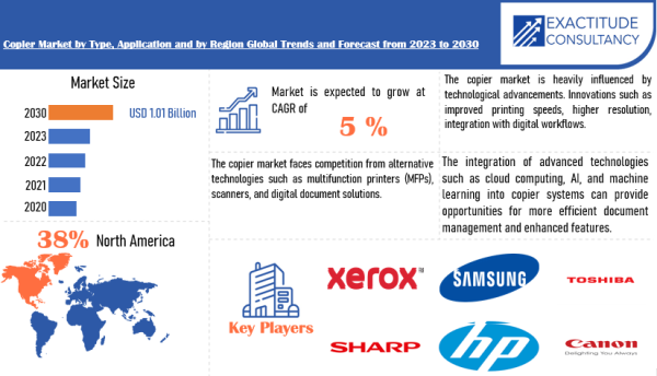 Copier Market - Global Industry Analysis and Forecast 2030