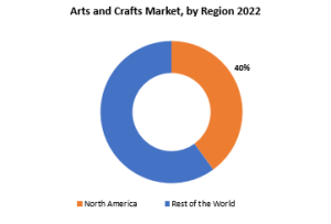 Arts and Crafts Market Share, Size & Future Growth Analysis 2030